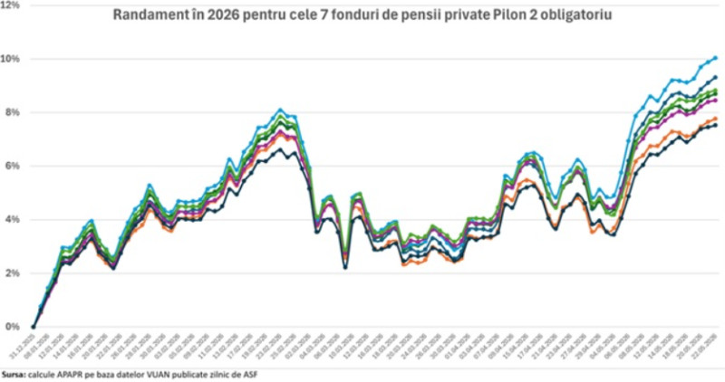 Peste 1 milion de români au în conturile de Pilon II mai mult de 60.000 ...