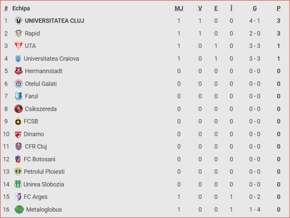 Reacția lui Alin Roman, după reușita din minutul 90+13 în UTA ...