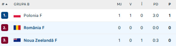 Live Video&Score | Noua Zeelandă - România, ACUM, la Digi Sport 3 ...