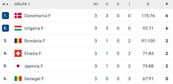 Danemarca i-a risipit orice șansă României pentru sferturile de finală ...