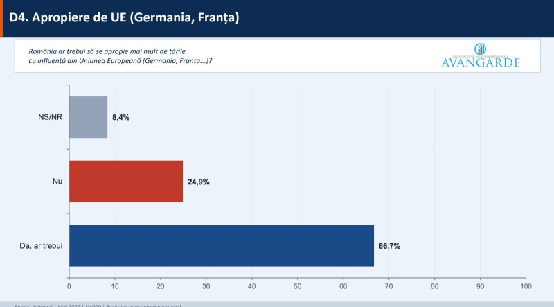 Românii vor relații mai bune cu țările influente din UE decât cu SUA ...